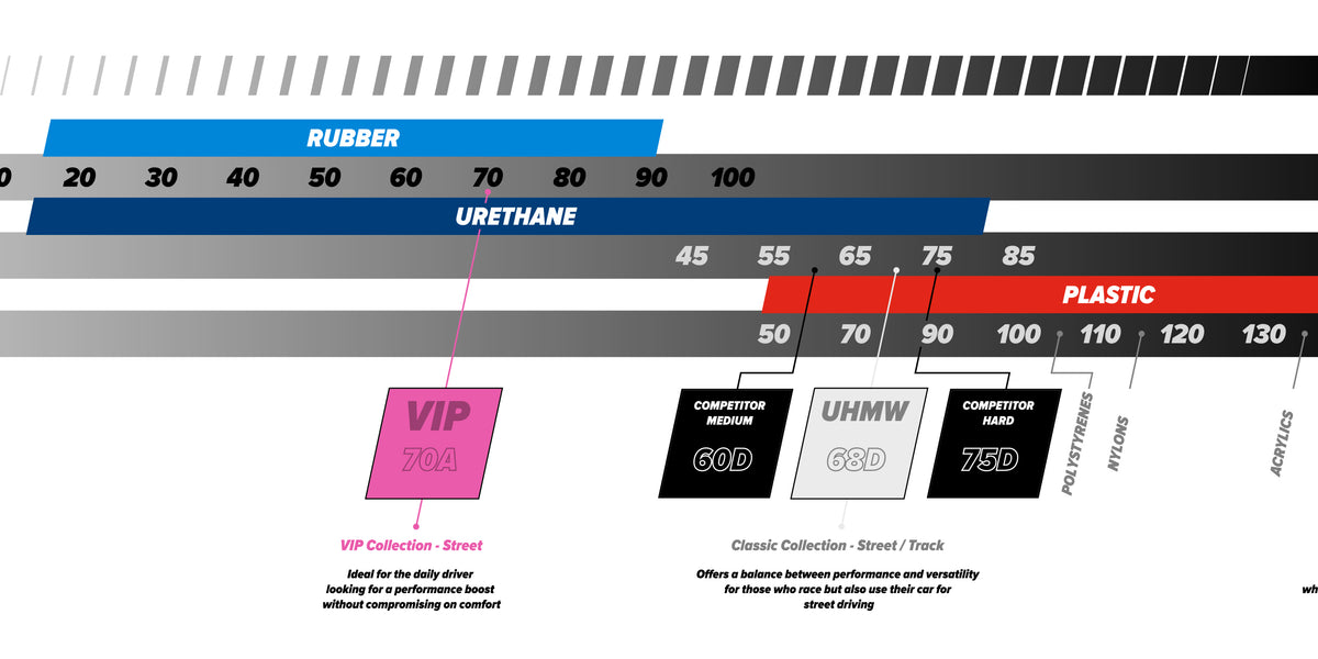 Hardness Chart | BMW Suspension Bushings | Polyurethane Engine Mounts ...